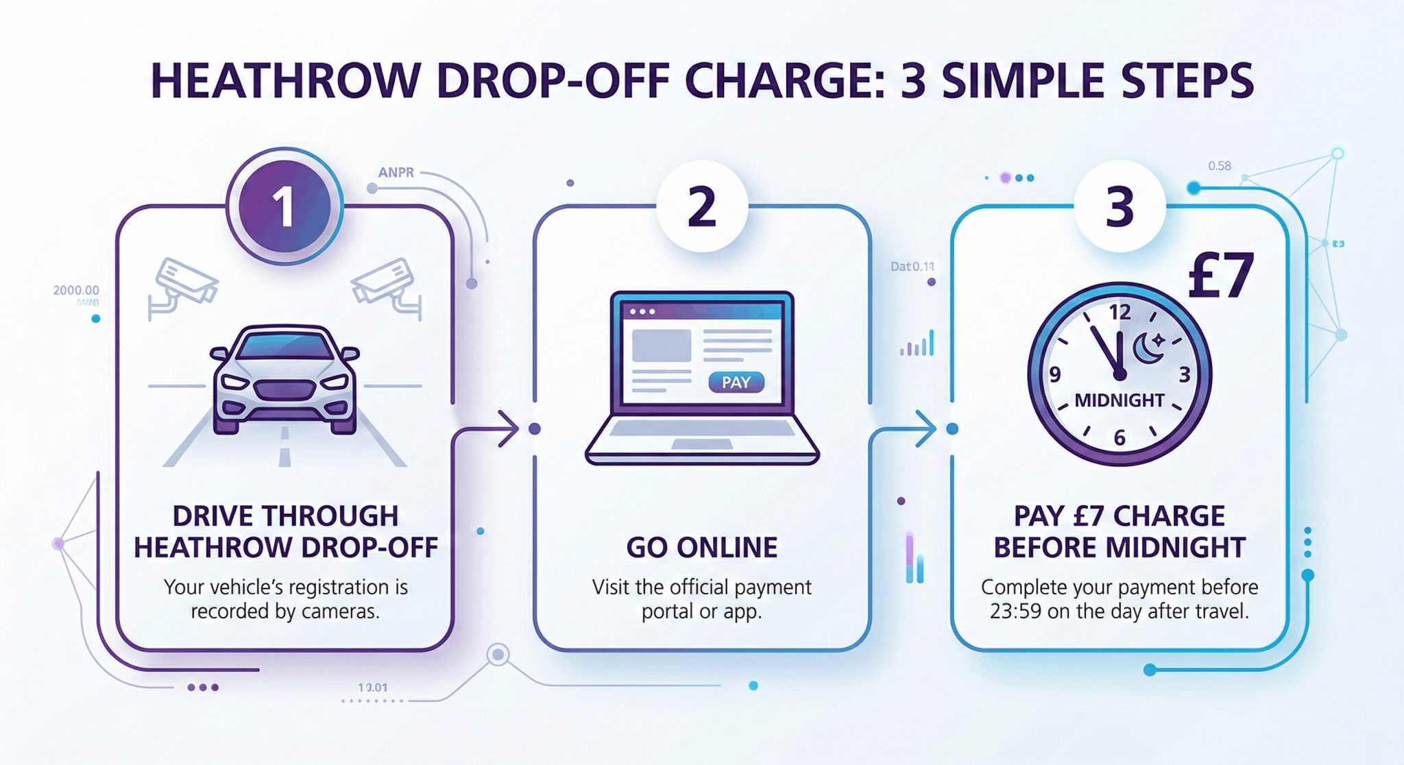 Heathrow Drop-Off Charge 2026: £7 Fee + How to Avoid It